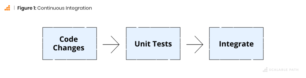 Get Started With Continuous Integration | Scalable Path®