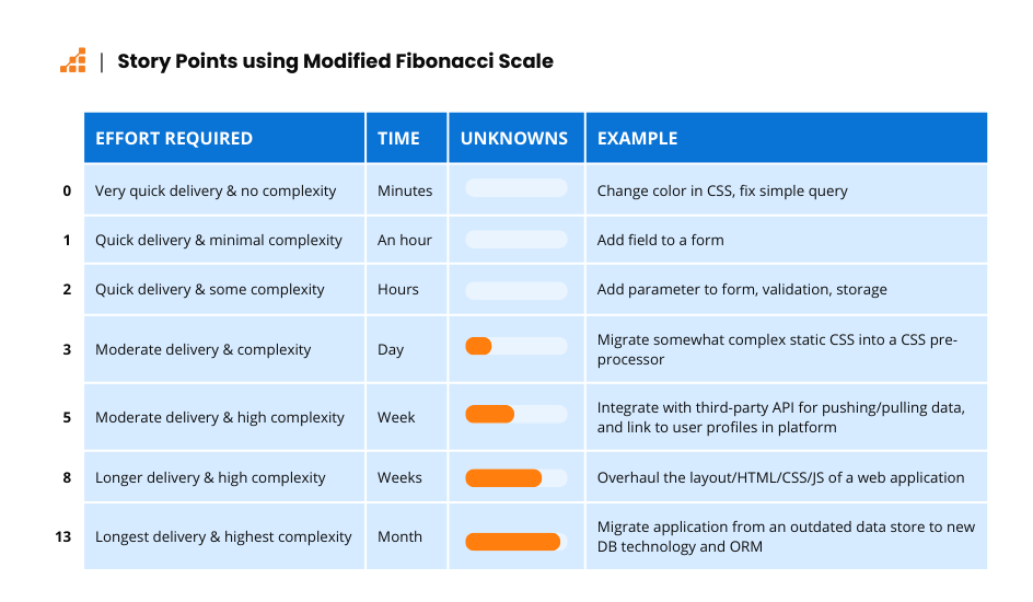 Why Is Fibonacci Used In Agile Vrogue co